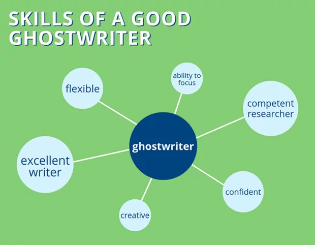 How Does Ghostwriting Work? The Complete Guide to Hiring the Voice ...
