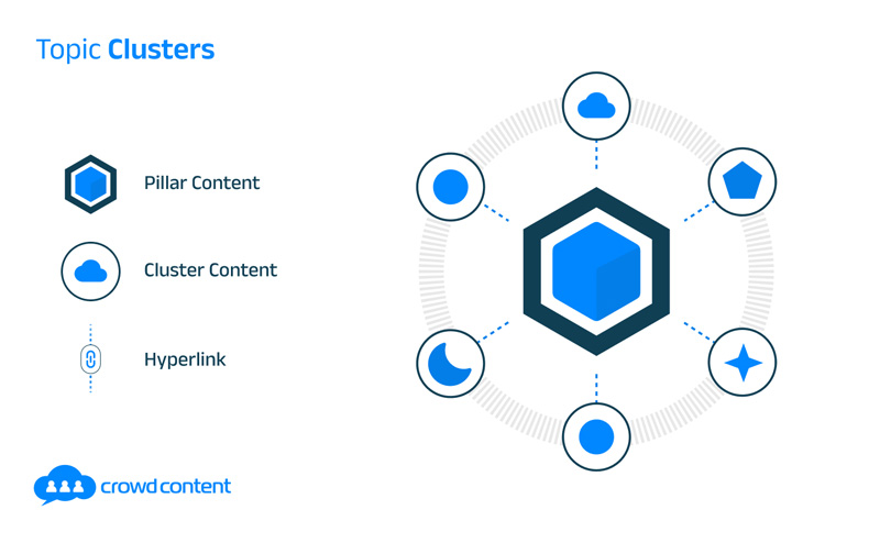 Topic Clusters - Stellar Blog