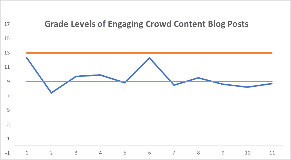 Why You Should Worry About Your Content's Reading Level - Stellar Blog