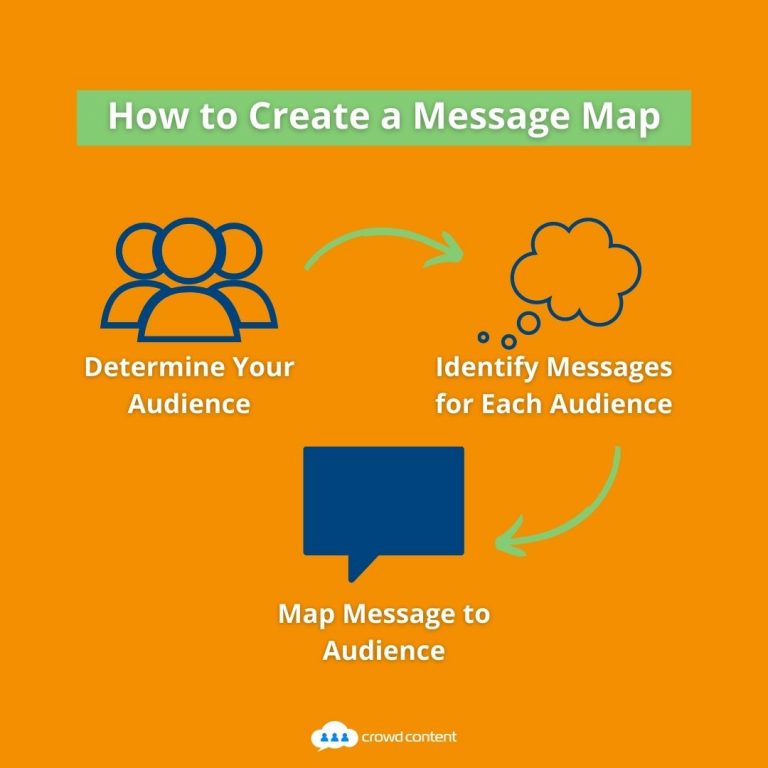 How Using Message Maps Can Boost Your Content Creation - Stellar Blog